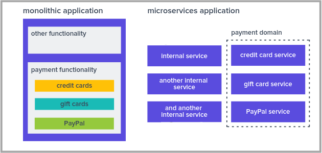 Understanding the relationship between APIs and microservices