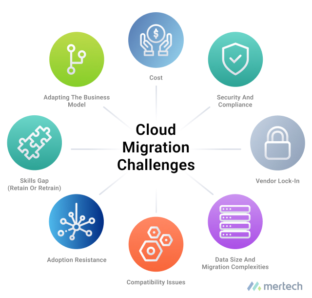 Cloud Migration Challenges & Risks to be Aware of | Mertech