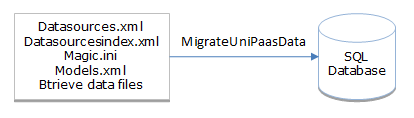 Migrating a Magic uniPaaS Application to an SQL backend