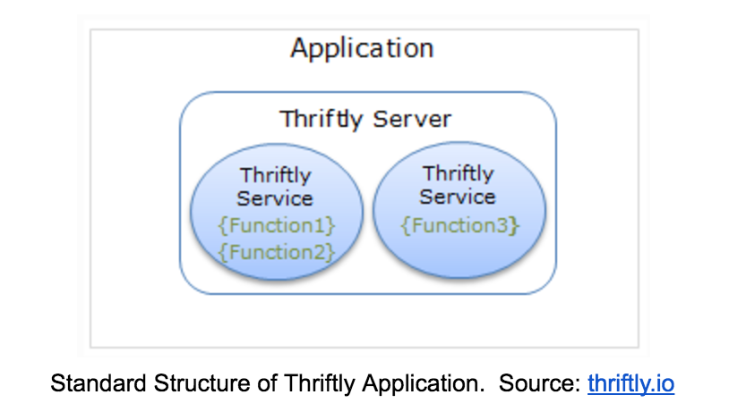 Connecting your desktop application to the cloud through a Thriftly API